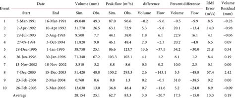 Hec Hms Event Based Calibration Models Download Scientific Diagram