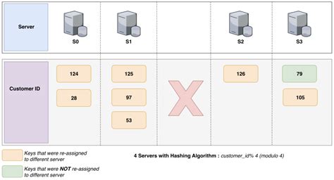 All You Need To Know About Consistent Hashing With Code