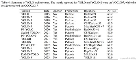 从yolov1到yolov8的yolo系列最新综述【2023年4月】yolo系列优缺点总结 Csdn博客 从yolov1到yolov8的yolo系列最新综述【2023年4月】yolo系列优缺点总结 Csdn博客