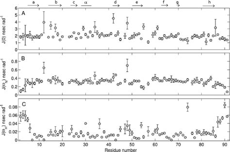 The Residue Wise Reduced Spectral Density Functions Calculated For