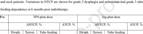 overview of ntcp and tcp variations between nominal and qa dose