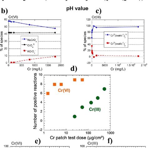 Schematic Overview On Chemical Speciation Of Different Trivalent And Download Scientific
