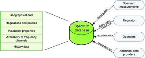 A General Spectrum Database Model Download Scientific Diagram