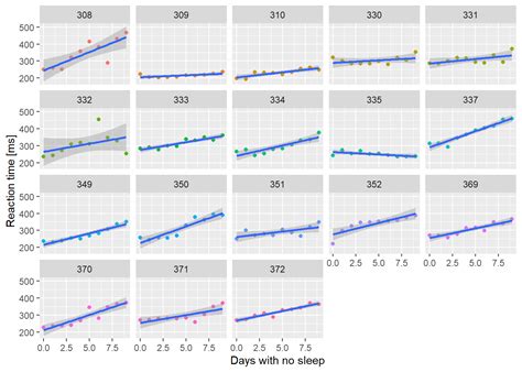 Confidence Intervals For Mixed Models