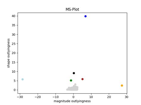 Magnitude Shape Plot Synthetic Example Scikit Fda Documentation