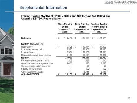 Supplemental Informationtrailing Twelve Months Q3 2006 Sales And Net