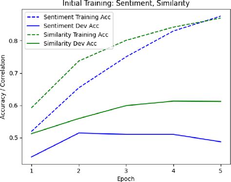 Figure 1 From Multi Task Learning With A Bert Y Good Model Semantic Scholar