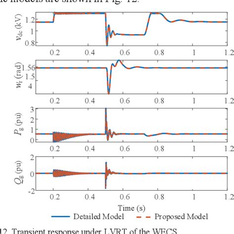 Figure 12 From Averaged Model Of Type 4 Wind Energy Conversion Systems Considering Fault Ride