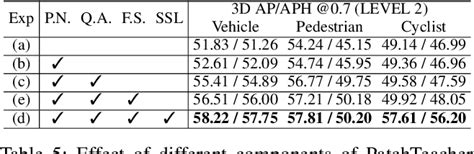 Table 5 From Semi Supervised 3d Object Detection With Patchteacher And Pillarmix Semantic Scholar