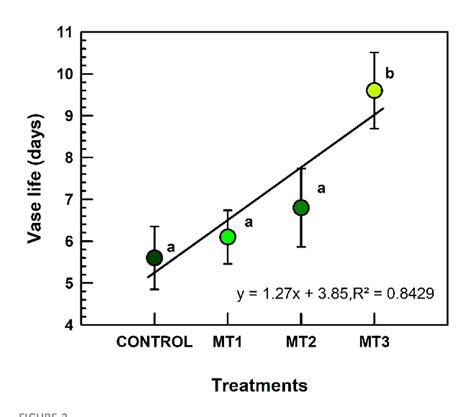 Preharvest Melatonin Foliar Treatments Enhance Postharvest Longevity Of Cut Tuberose Via