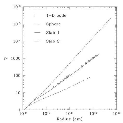 Lorentz γ Factor As A Function Of Radial Coordinate Three Schemes Of
