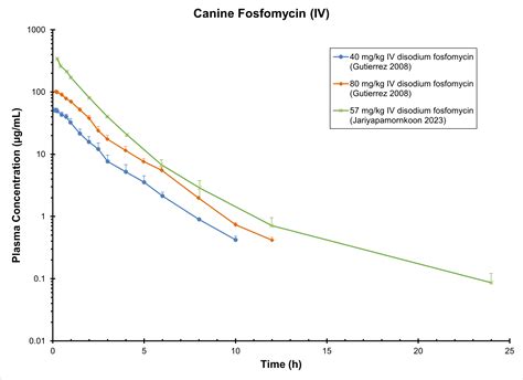 Dog Fosfomycin Iv Antimicrobials