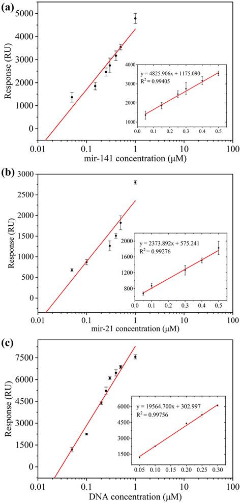 Calibration Curve And Scaling Of The Linear Regions Respectively
