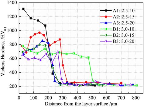 Microhardness Distribution Along The Cross Section Of All The Specimens Download Scientific