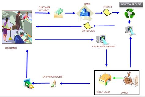 Lockbox Process Flow Chart At Cristina Lee Blog