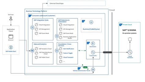 Flowchart Example For Sap Business Technology Platform Architecture