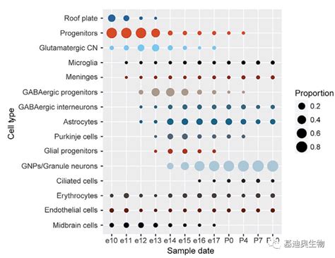 Om在线平台完成单细胞拟时分析？首先你得确定用哪些亚群分析！ 轨迹 起点 样本