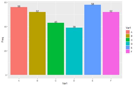 Adding Text Labels To Ggplot Bar Chart