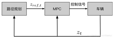 [运动控制算法]模型预测控制 多项式预测运动 csdn博客