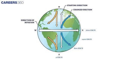 Coriolis Force Know Why Storms Rotate Clockwise Or Counter Clockwise