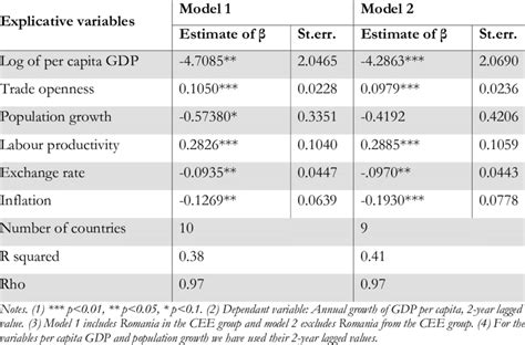 Conditional Convergence Ols Estimates Download Table