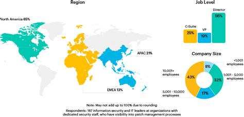 It And Infosec Collaboration On Vulnerability Patching Gartner Peer Community