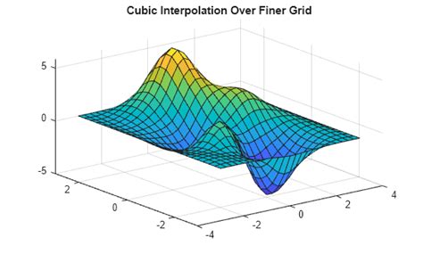 Interp2 Interpolation For 2 D Gridded Data In Meshgrid Format Matlab