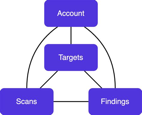 Core Concepts Overview Snyk Api And Web Developers
