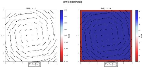 python可视化：向量场与场论从数学概念到物理应用（附完整代码） python画向量场 csdn博客