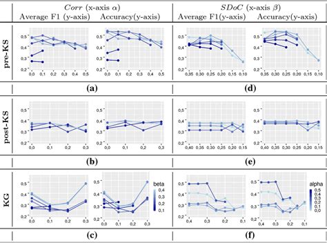 Classification Performance Of The Different Feature Selection