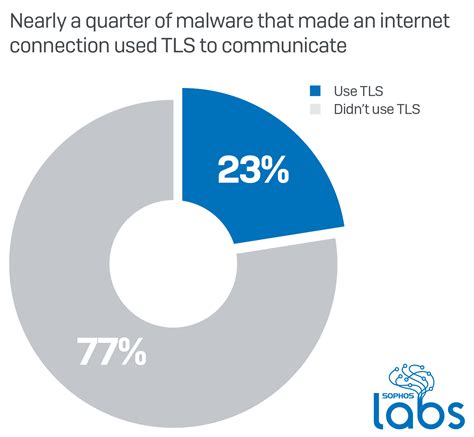 nearly a quarter of malware now communicates using tls sophos news