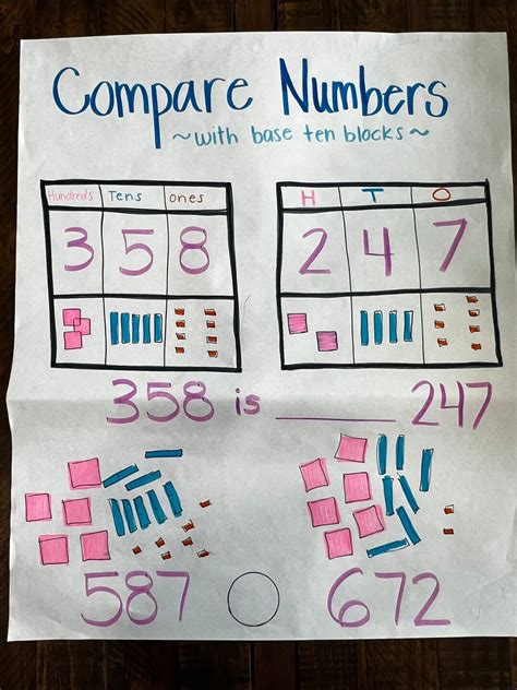 Ways To Comparing Numbers Anchor Chart Classroom Anchor Chart Etsy