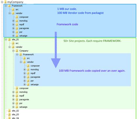 Php Composer Organize Vendor Imports And Private Common Packages