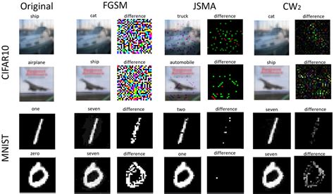 Adversarial Samples Generated For Fgsm Jsma And Cw2 Attacks On The
