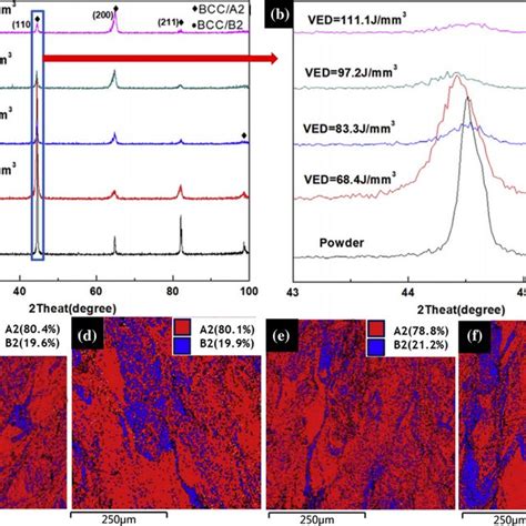 A Lpbf Fabricated Lattice Structure For A Tinbtazrmo Alloy B Ebsd Ipf Download Scientific