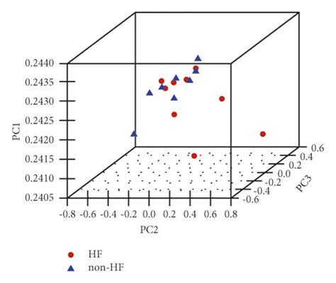 Clustering Analysis Of The Expression Profile A K Means Clustering