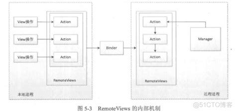 Android开发艺术探索读书笔记第5章 Remoteview51cto博客android开发艺术探索