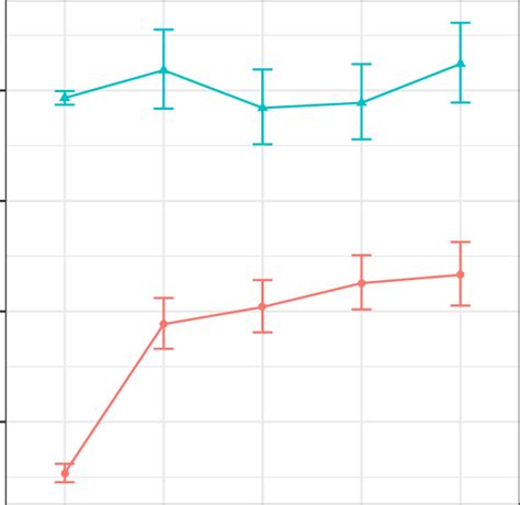 Predicted Values Based On The Gamma Regression Model In Table 5 Download Scientific Diagram
