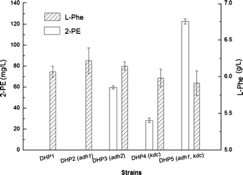 Characterization Of Different Recombinant Strains With Respect To 2 Pe