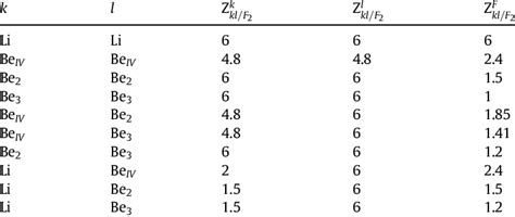 Cation Cation Coordination Numbers Of The Liquid Solution Download Scientific Diagram