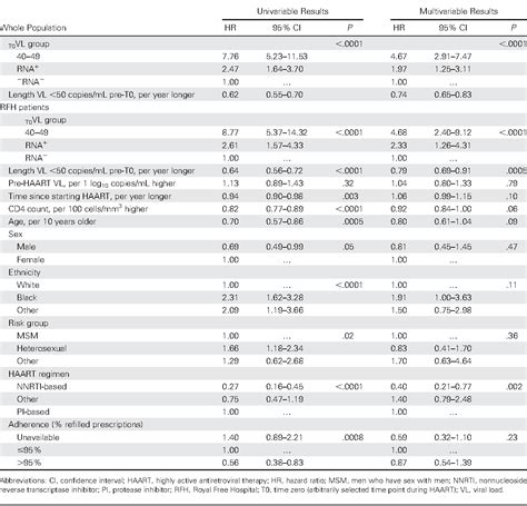 Table 2 From Plasma Hiv 1 Rna Detection Below 50 Copiesml And Risk Of