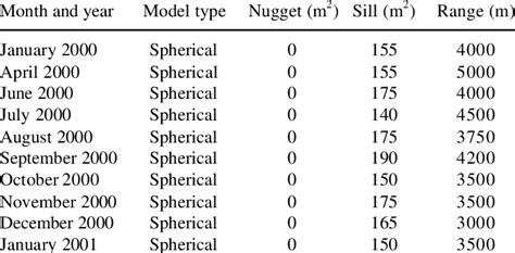 Parameters Of Theoretical Variogram After Graphical Fitting Download Table