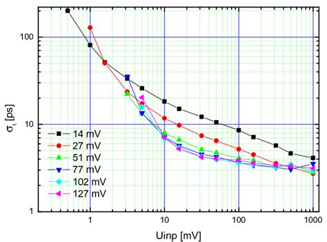 the padi2 time resolution dependence to input signal amplitude for