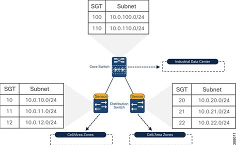 Industrial Automation Security Design Guide 20 Segment The Network