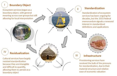 Boundary Objects Are Dynamic Concepts That Maintain Permeable