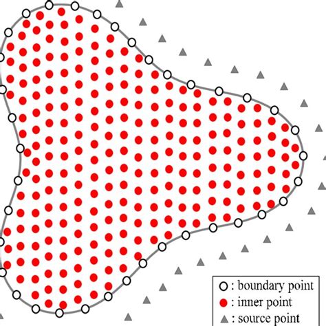 Layout Of Collocation Points Download Scientific Diagram