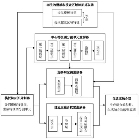 deep learning target tracking method based on feature map segmentation and adaptive fusion