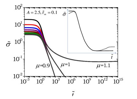 Stress Is Plotted As A Function Of Time For A Material With Time Download Scientific Diagram