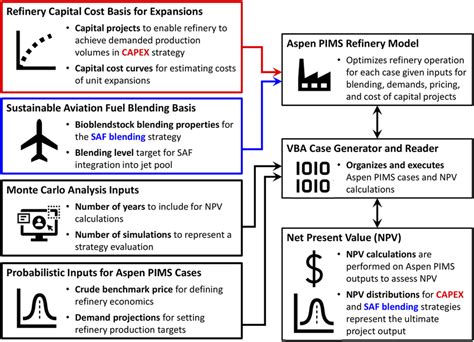 Monte Carlo Modelling Framework Used To Generate Npv And Mc Download Scientific Diagram