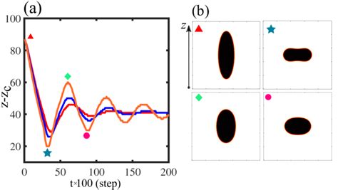 A Fluid Interface Position As A Function Of Time Simulations Have